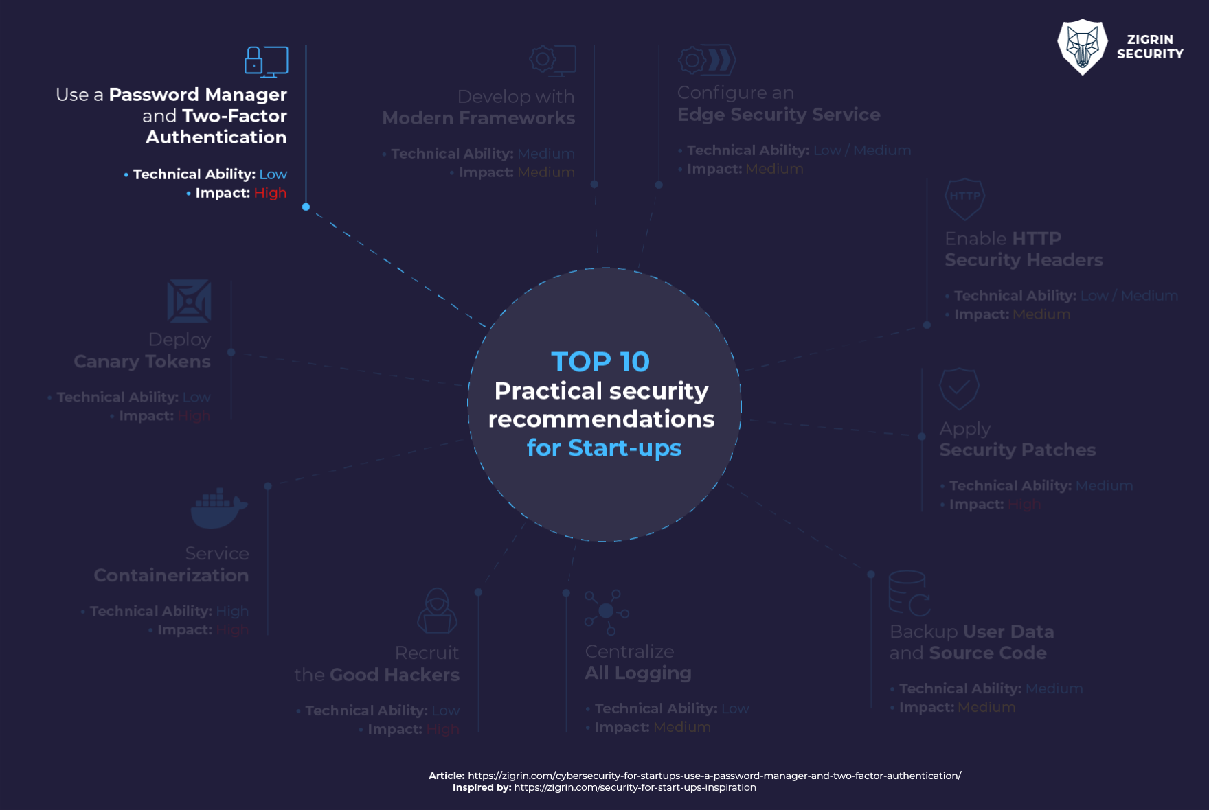 Cybersecurity for startups - use a password manager and two-factor ...