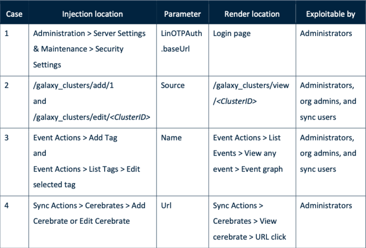 Cakephp Application Cybersecurity Research Protect Your Website From Stored Xss Attacks